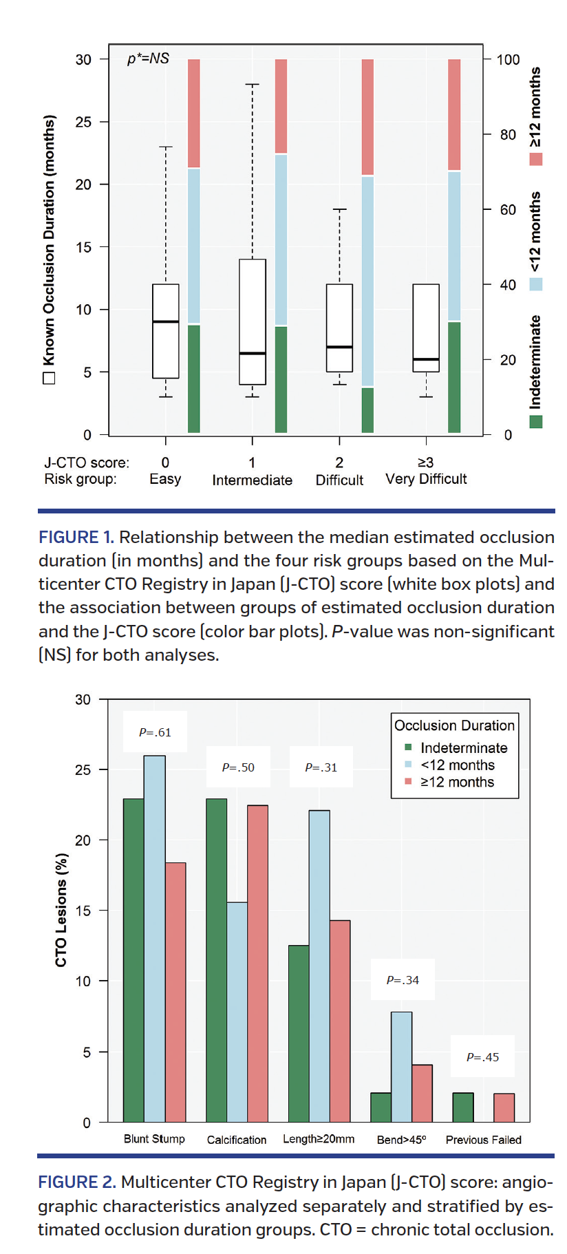 Impact Of The Occlusion Duration On The Performance Of J Cto Score In